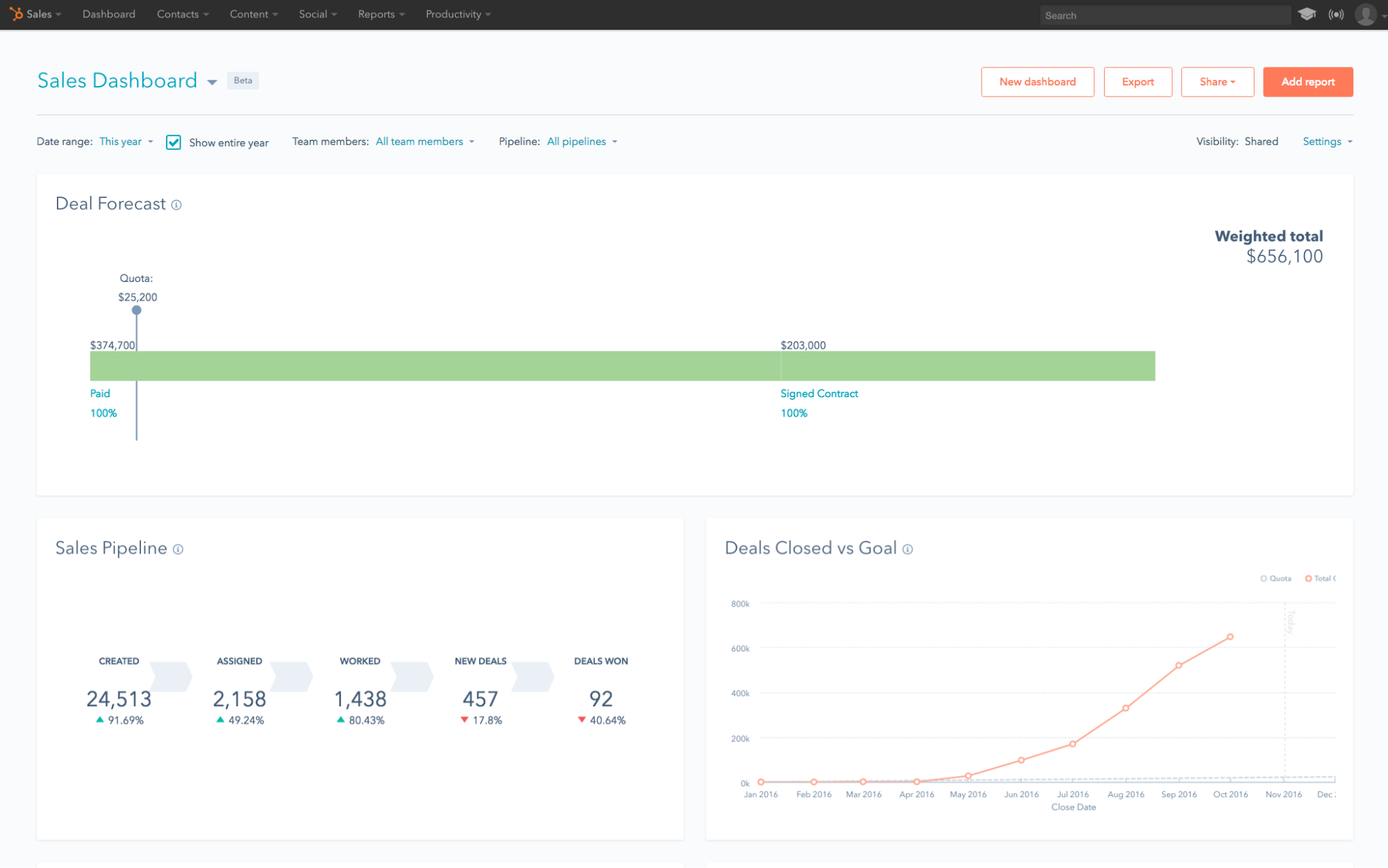 Sales Management Software - What It Is and Why You Need It
